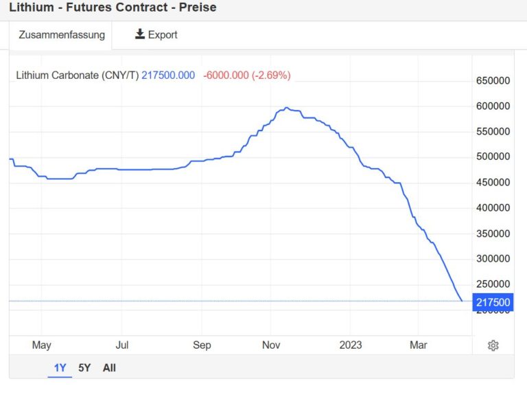 Lithium Preis Chart Aktuell